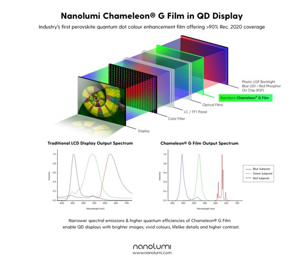 Nanolumi Introduces Industry's First Perovskite Quantum Dot (PeQD ...