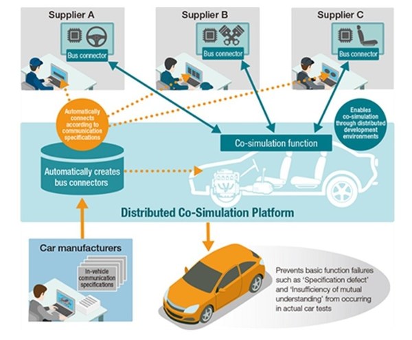 Cyber-Physical Approach in the Automotive Industry: Stepping into the ...