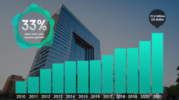 Hisense Announced 2021 Full-Year Result, Revenue Hit Historical High of ...