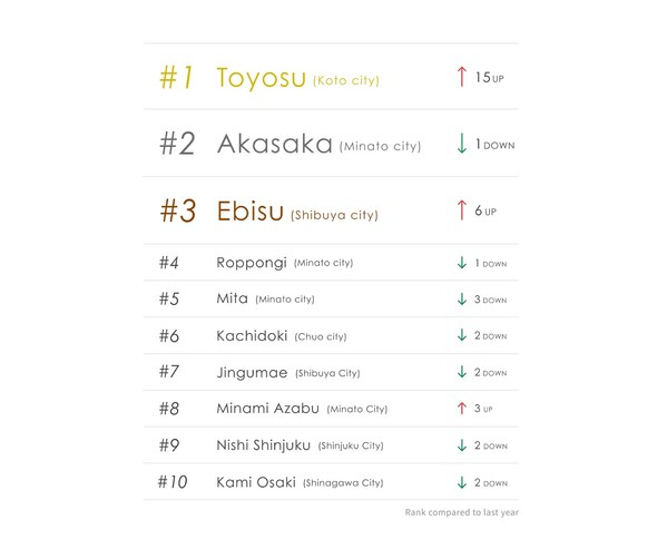Best locations for living in Tokyo, Japan - The Leaders Online
