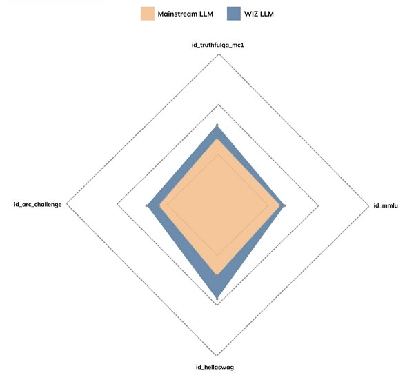 WIZ.AI Unveils Southeast Asia's First Foundation Large Language Model ...