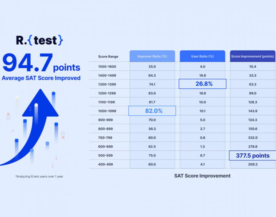 R.test, AI-Powered SAT Learning platform, Boasts Score Improvements of ...